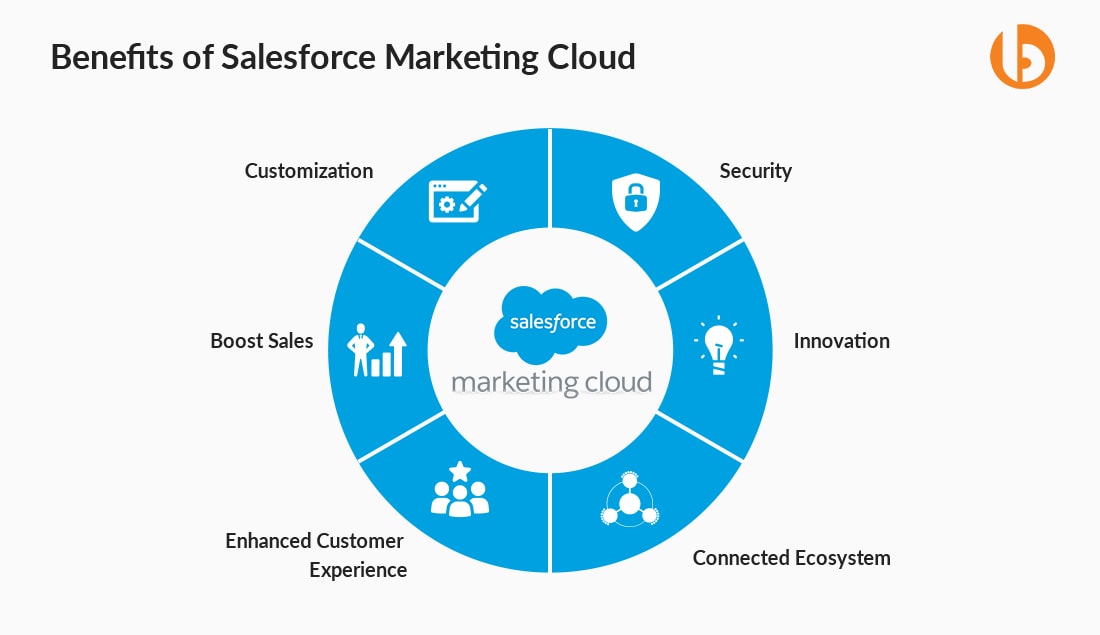 Ultimate Guide to Salesforce Marketing Cloud