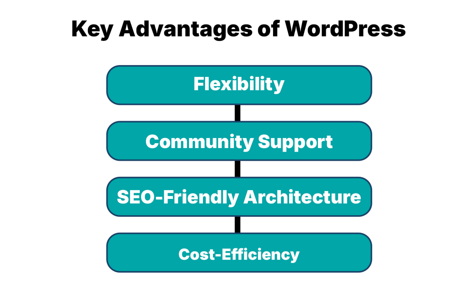 WordPress vs. HubSpot: Choosing the Right CMS in 2025