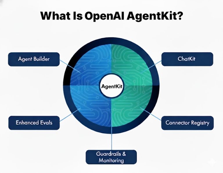 Ultimate Guide to OpenAI AgentKit | Build AI Agents with Videos, Images & Case Studies