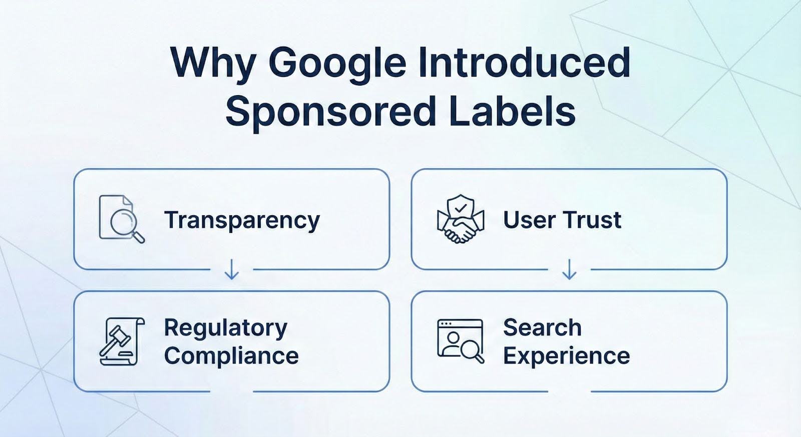 Understanding Sponsored Labels in Google Ads: A Complete Guide